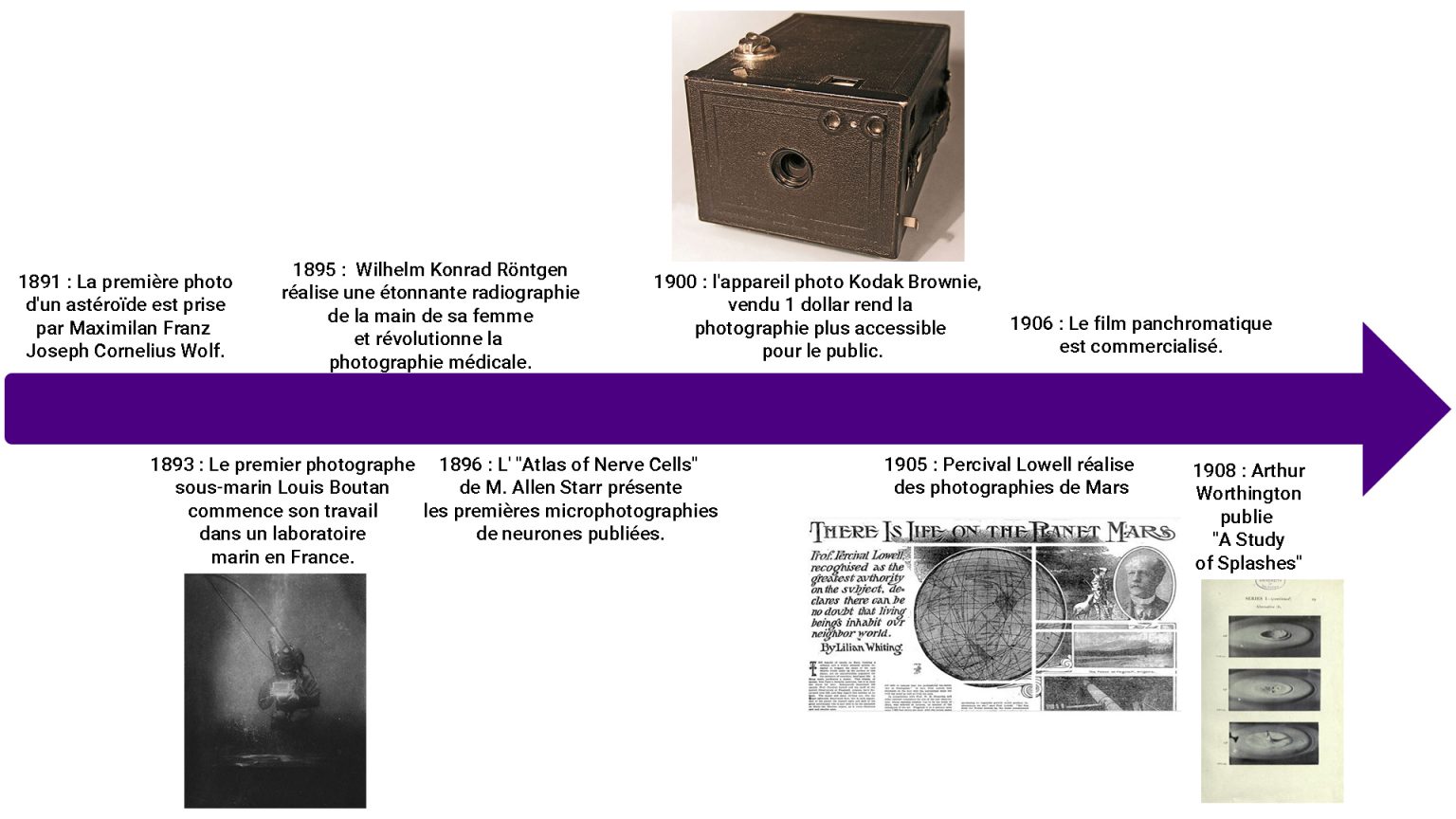 Histoire de la Photographie : Inventions, Dates Clés et Frise Chronologique