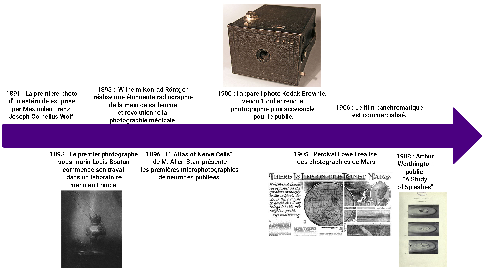 Histoire de la Photographie : Inventions, Dates Clés et Frise Chronologique