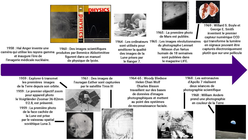 Frise chronologique de l’histoire de la photographie